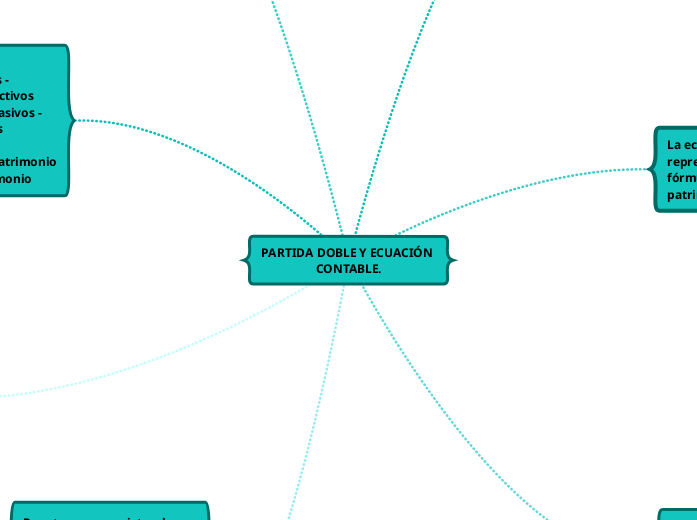 PARTIDA DOBLE Y ECUACIÓN CONTABLE. - Mind Map